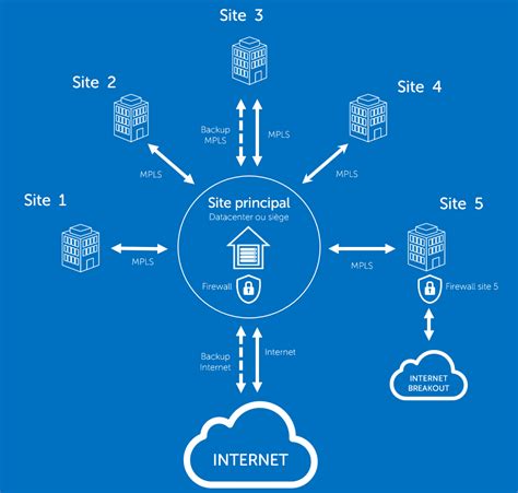 Connexion Mpls Pour Entreprises Multisites