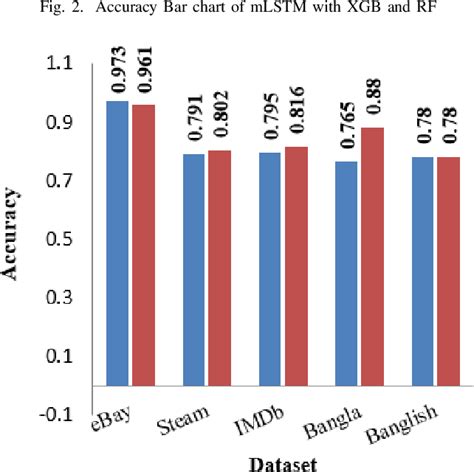 figure 3 from an efficient text preprocessing and classification