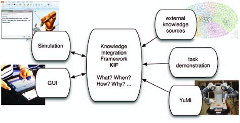 The Knowledge Integration Framework Download Scientific Diagram