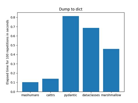 Core Feature Use Mashumaro To Serializedeserialize Dataclass · Issue