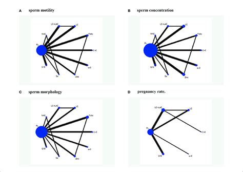Network Plot A Sperm Motility B Sperm Concentration C Sperm Download Scientific