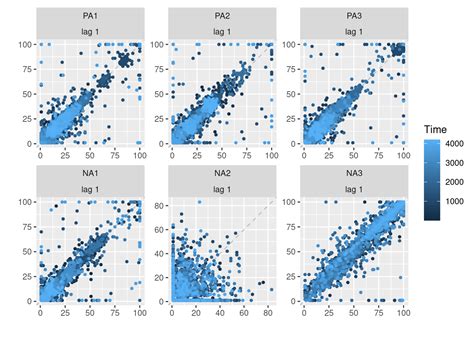 Esm Preprocessing Gallery Lagplots