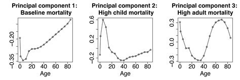 Using Svd In Demographic Modeling · Monica Alexander
