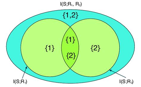 Partial Information Decomposition For 3 Variables Download Scientific Diagram