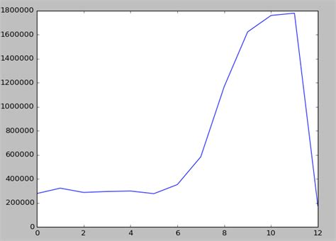 Numpy Python Matplotlib How To Plot A Line Chart In Weekly Intervale