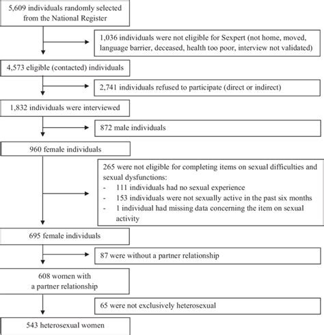 Unweighted Number Of Heterosexual Women Sexually Active And In