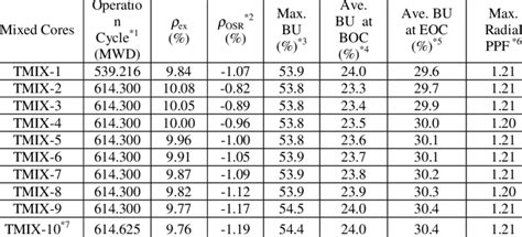 The Neutronic Calculated Parameters For The Mixed Cores Download Table