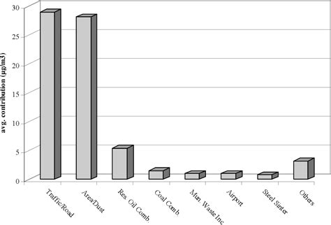Figure 1 From Implementation Of Source Apportionment Using Positive