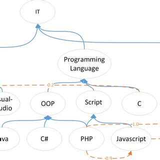 The Concept Lattice Corresponding To The Ontology Lattice With Added Download Scientific