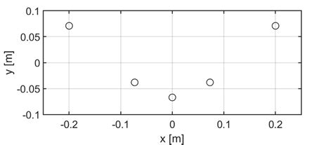 2 Dimensional Arc Shaped Microphone Array Geometry Download Scientific Diagram