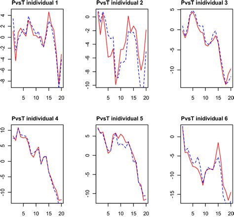 Predicted And True Value On 20 Periods Across 6 Individuals Download Scientific Diagram