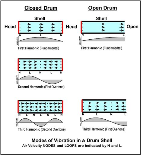 Drum Acoustics And Miking