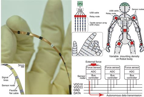 Tactile Sensor Network System Part 1 Overview Zero