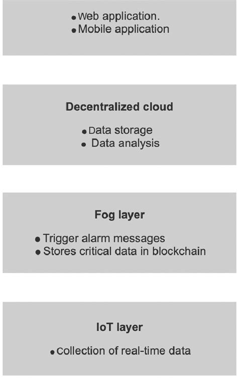 Figure 2 From A Blockchain Enabled Iot Framework For Nicu Infant Health Monitoring System