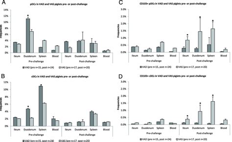 Total Frequencies Of Pdcs A And Cdcs B In Local And Systemic Download Scientific Diagram