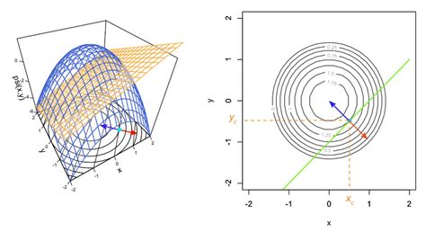 Illustration Of The Concept Behind Lagranges Theorem Given The Scalar