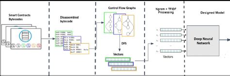 Figure 1 From VSCL Automating Vulnerability Detection In Smart Contracts With Deep Learning