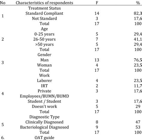 Frequency Distribution Of Respondents Based On Treatment Status Age Download Scientific