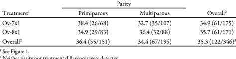 Pregnancy Rates In Primiparous And Multiparous Cows At First Ai Download Scientific Diagram