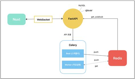 Celery Redis Fastapi Webscoekt Nuxt를 활용한 실시간 로그 개발기