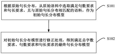 语料选取处理方法装置设备及计算机可读存储介质与流程