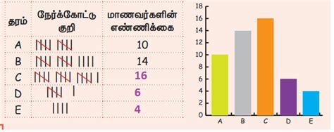 செவ்வக விளக்கப்படம் தகவல் செயலாக்கம் பருவம் 1 அலகு 6 5 ஆம் வகுப்பு கணக்கு Bar Graph