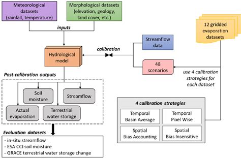3 Overview Of The Modelling Approach To Evaluate The Reanalysis And Download Scientific