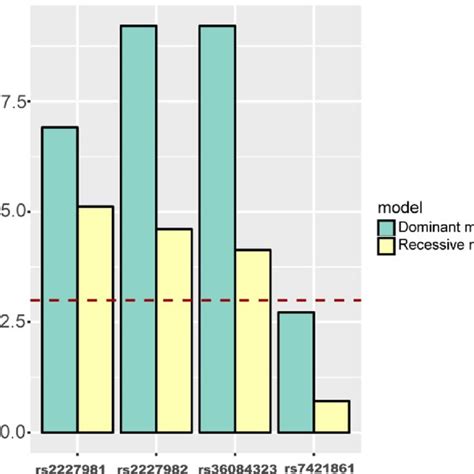 Pvalue Of Logistic Regression Model Under Dominant And Recessive Download Scientific Diagram