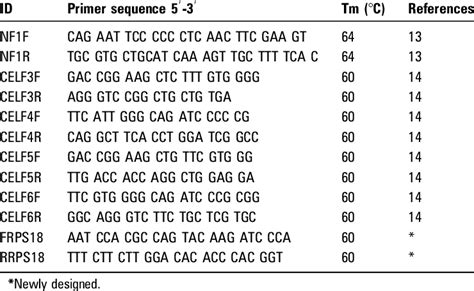 Oligonucleotide Sequence Used In The Present Study Download Table