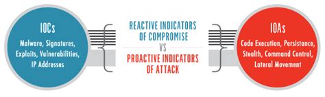 Ioa Vs Ioc Understanding The Differences Crowdstrike