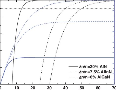 Reflectivity And Penetration Depth Vs Dbr Pairs For Three Dbr