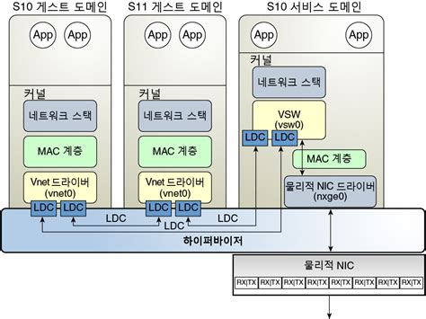 Oracle Solaris 10 네트워킹 개요 Oracle® Vm Server For Sparc 32 관리 설명서