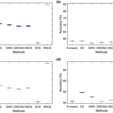 Box Plot Graphs For Proposed Rscs And Other Clustering Method Over