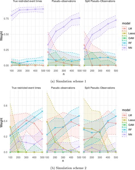 Figure 1 From Pseudo Observations And Super Learner For The Estimation Of The Restricted Mean