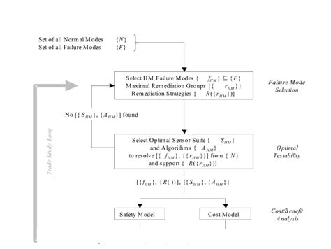 ngc multi level optimization strategy download scientific diagram