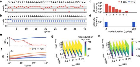 Figure 1 From Cortical Oscillations Support Sampling Based Computations