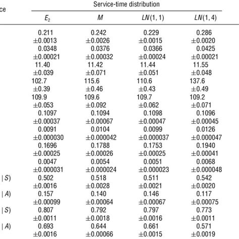 A Comparison Of Simulation Estimates Of Steady State Performance
