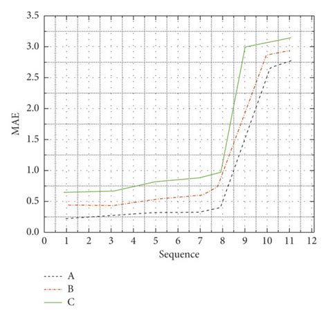 Prediction Results Of Different Models A Rmse And B Mae A Lstm