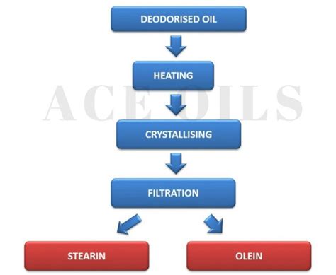 Fractionation Plant Ace Oils Solvent And Oil Seed Extraction