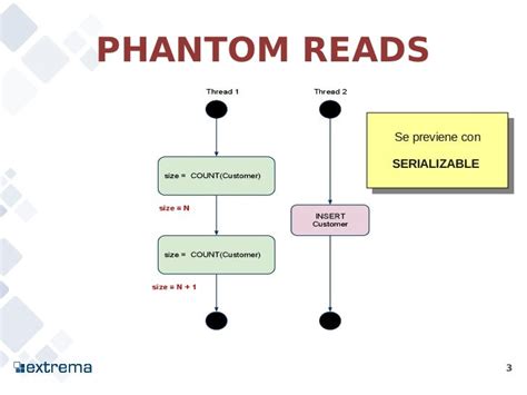 Transaction Isolation Levels