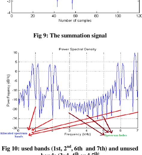 Figure 1 From Simulation Of Cognitive Radio System By Using Automatic