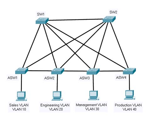 Spanning Tree Mode Pvst
