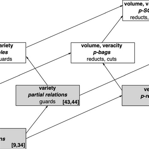 Combinations Of Data Dimensions A Formalization Of Their Supporting Download Scientific