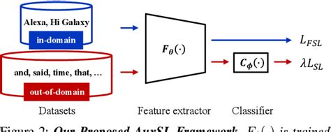 Figure 2 From Improving Small Footprint Few Shot Keyword Spotting With Supervision On Auxiliary