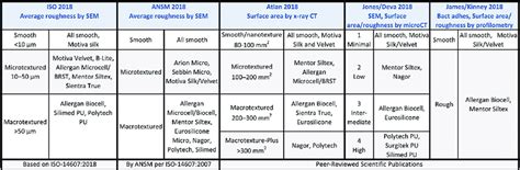 Summary Of Smooth And Textured Implant Classifications Surface Area Is