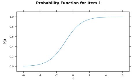 Full Information Item Factor Analysis Multidimensional Item Response Theory — Mirt • Mirt