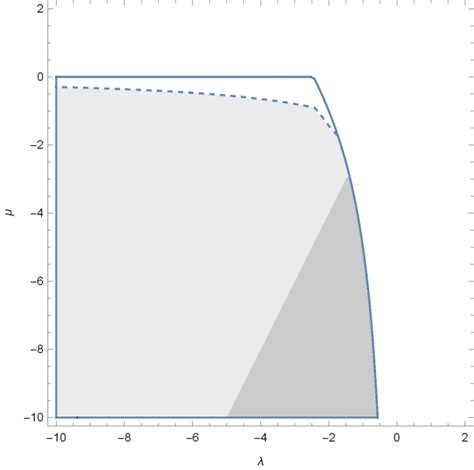 Region Plot In The Space Of Variables λ µ For The Eigenvalues E1 Pc Download Scientific