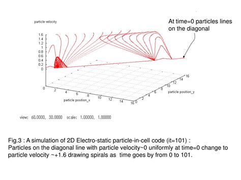 Ppt An Introductory Plasma Simulation By Particle In Cell Pic Code