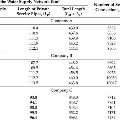 Pdf Analysis Of Water Losses And Assessment Of Initiatives Aimed At Their Reduction In