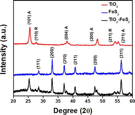 Figure 2 From High Uv Vis Nir Light Induced Antibacterial Activity By Heterostructured Tio2 Fes2